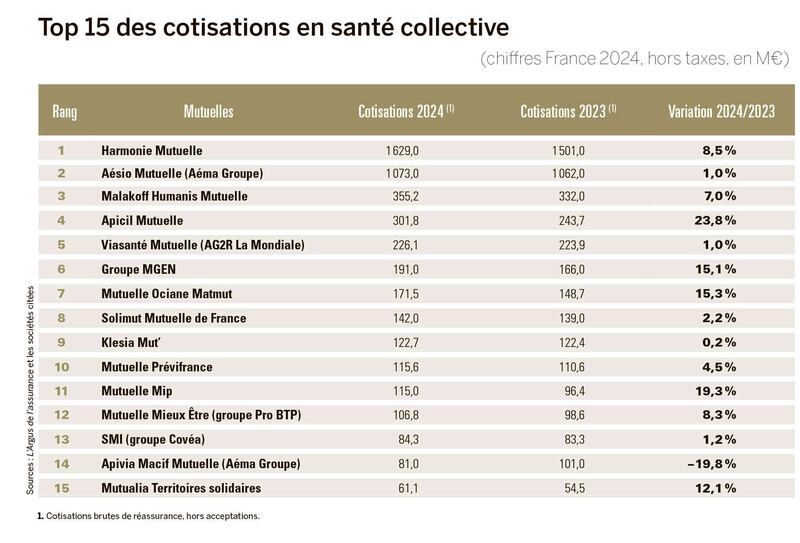 Classement des mutuelles 2025, le top 30